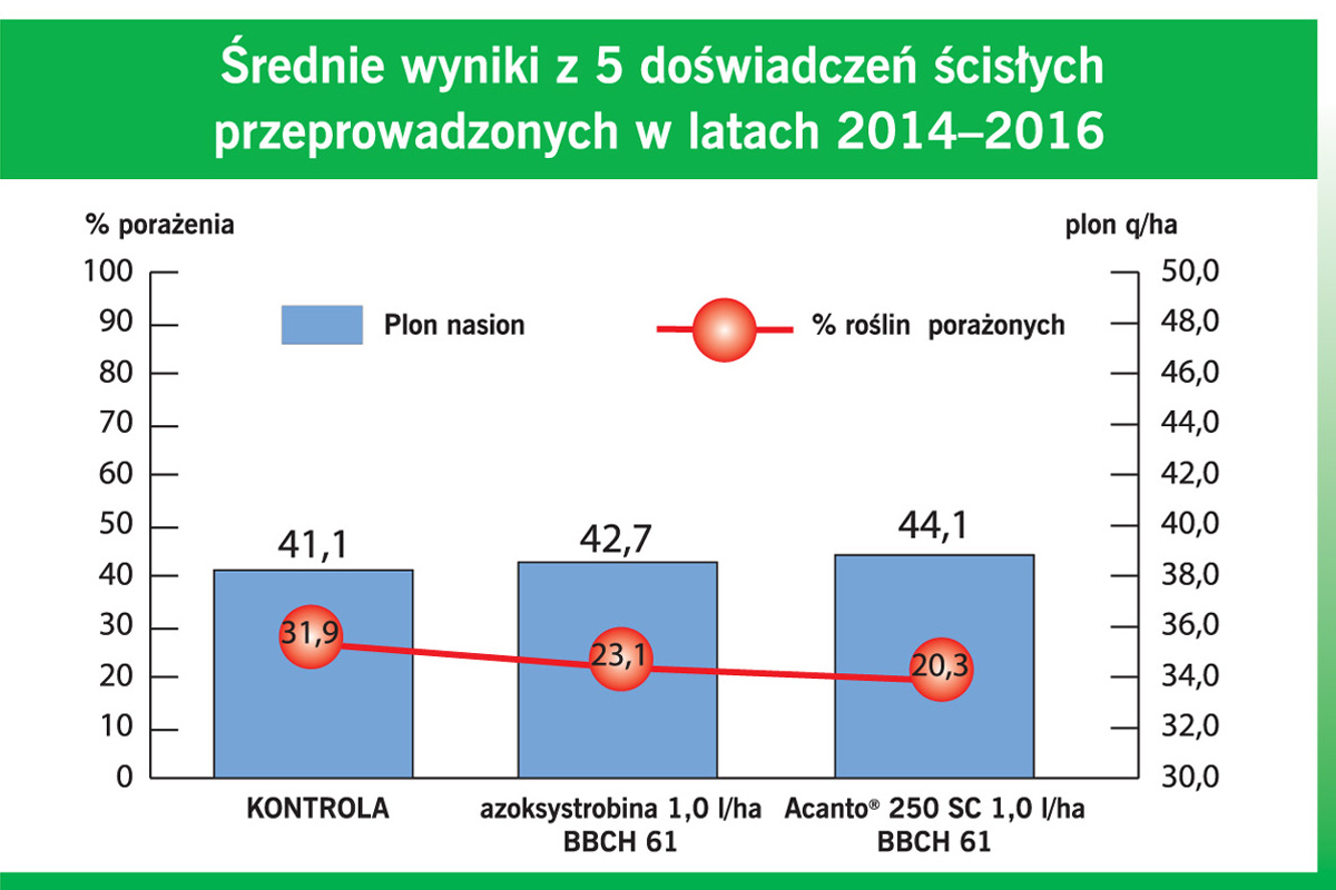 Acanto 250 SC - odkryj źródło elastyczności w ochronie roślin