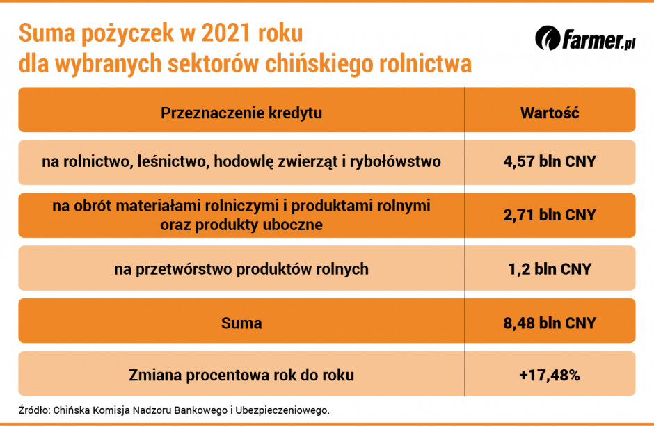 Jak Chiny finansują swoje rolnictwo?