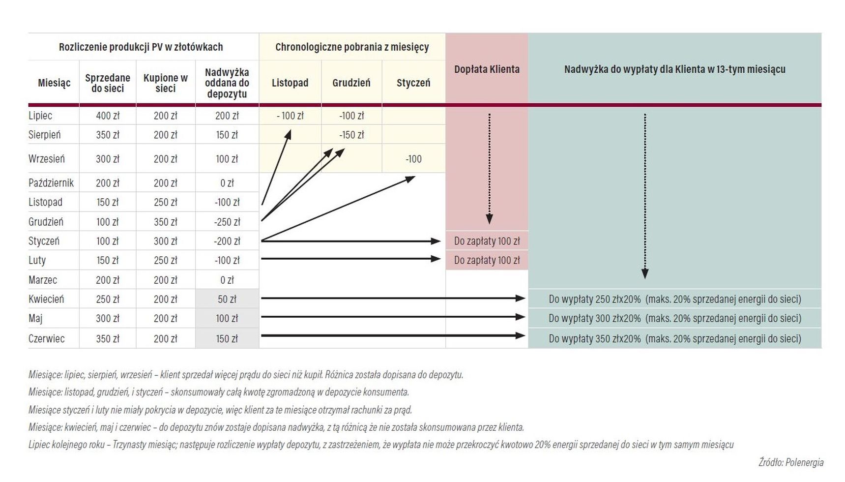 Net-billing z fotowoltaiki w stawce godzinowej za prąd będzie opłacalny?
