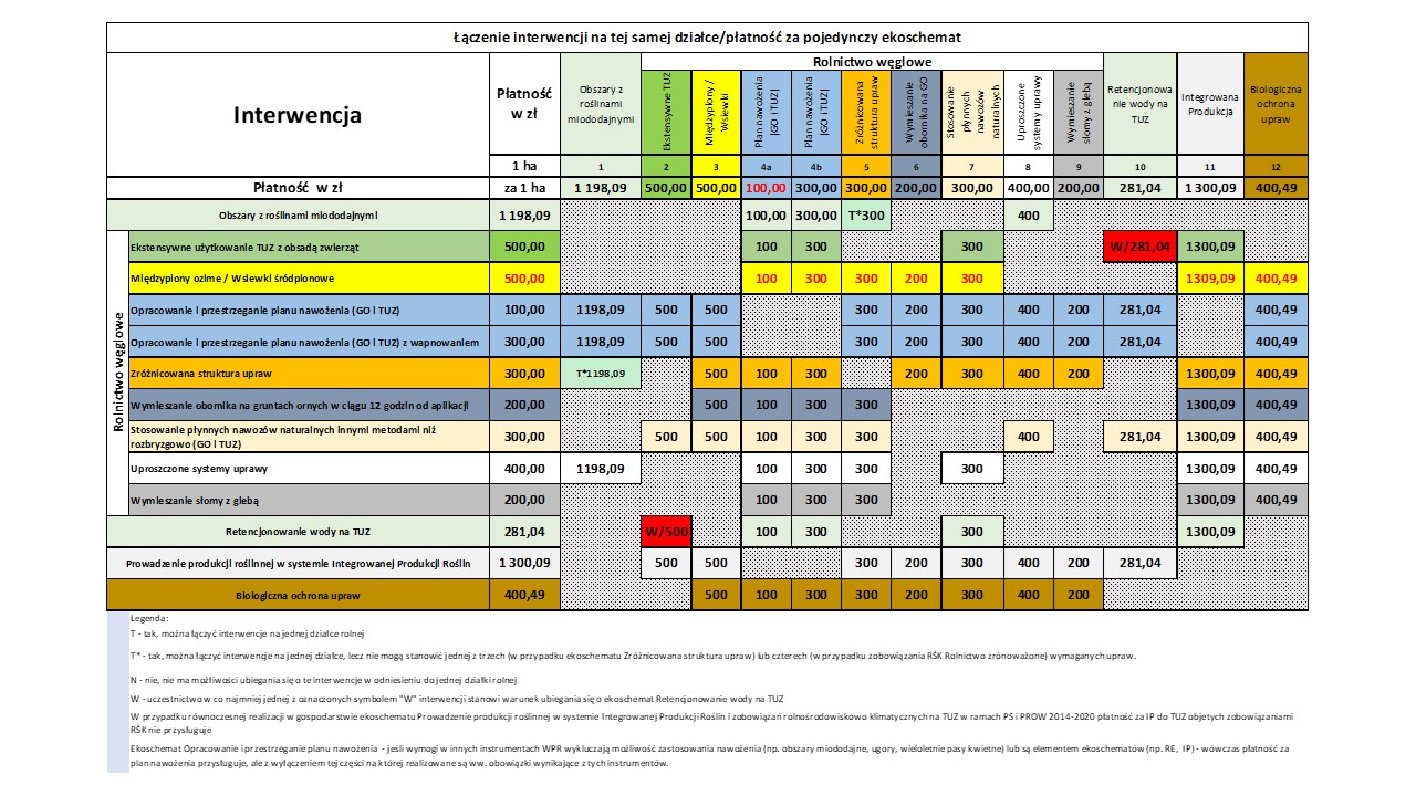 Ekoschemat rolnictwo węglowe: jak zbierać punkty, aby uzyskać najwyższą ...