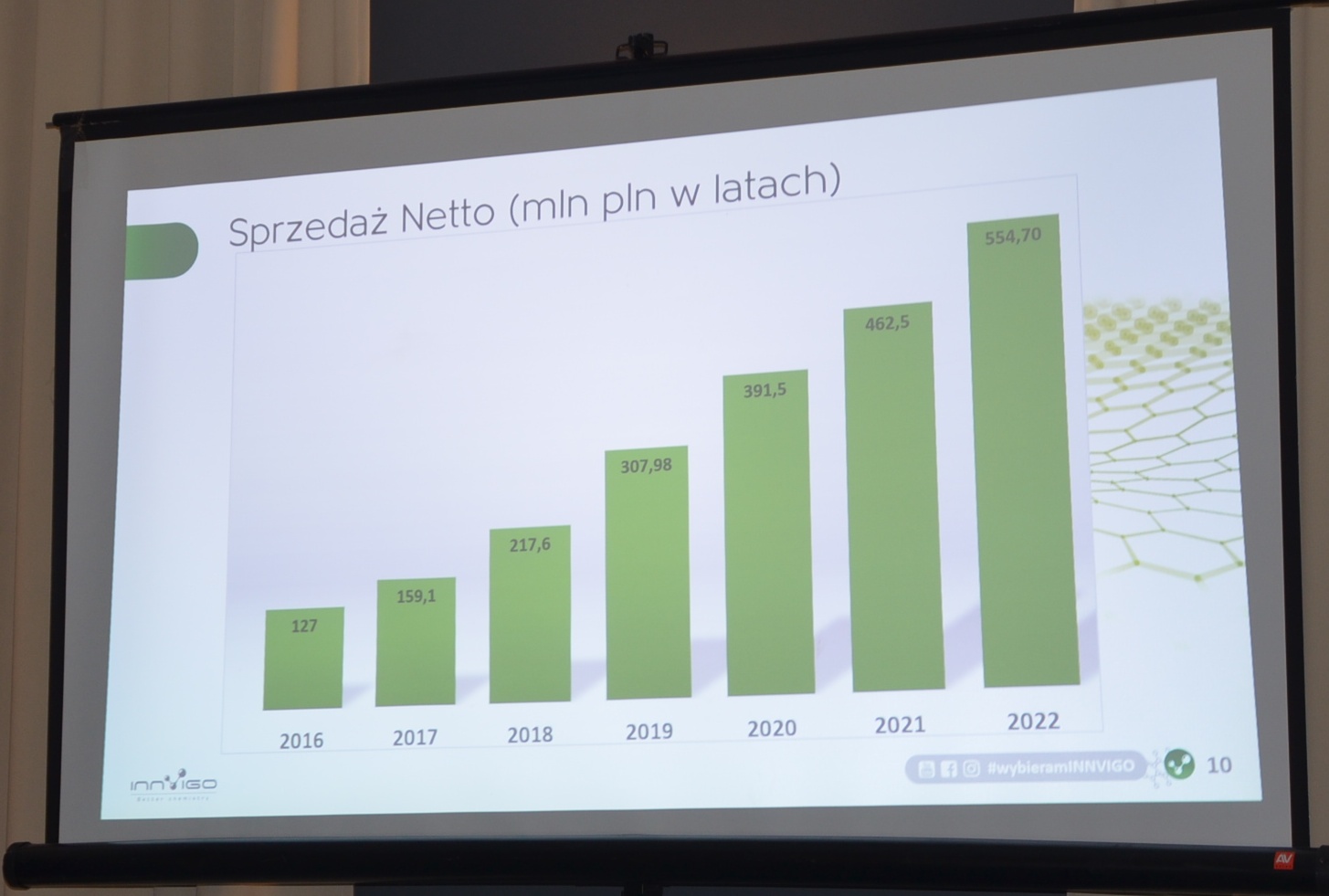 Innvigo stawia na rozwój międzynarodowy. Zainwestuje w Ukrainie