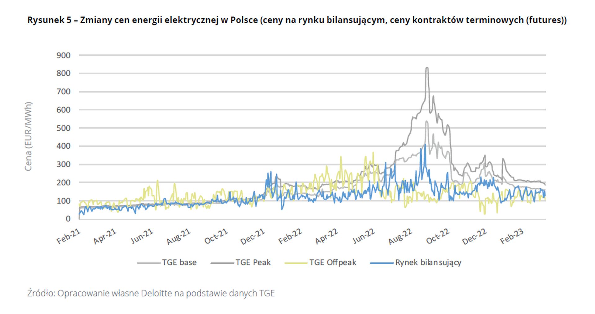 Bez rządowej interwencji ceny i rachunki za prąd wzrosną w 2024 r.