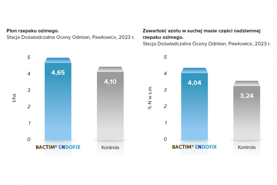 Przełomowa technologia produkcji azotu i substancji biostymulujących bezpośrednio w roślinie od ...