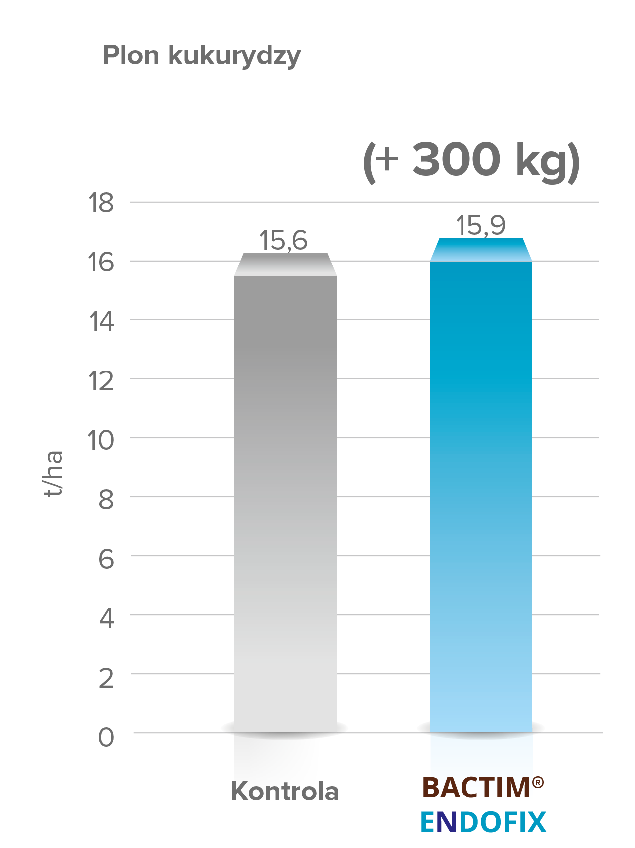 Nawożenie mikroelementami, biostymulacja oraz mikrobiologia dla kukurydzy. Kiedy i jak stosować?