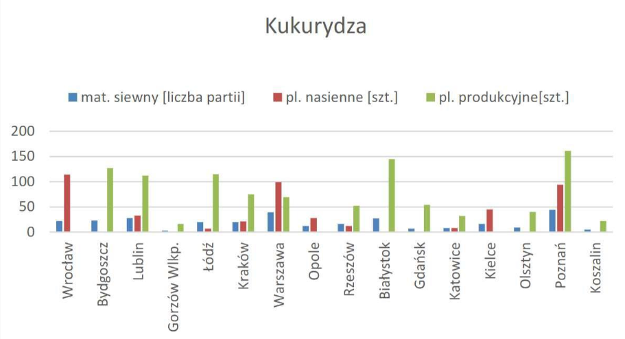PIORiN: W Polsce nie prowadzi się upraw GMO. Potwierdzają to badania